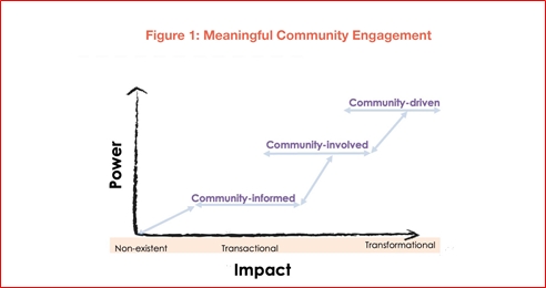Word on the Streets : From community involvement to community engagement